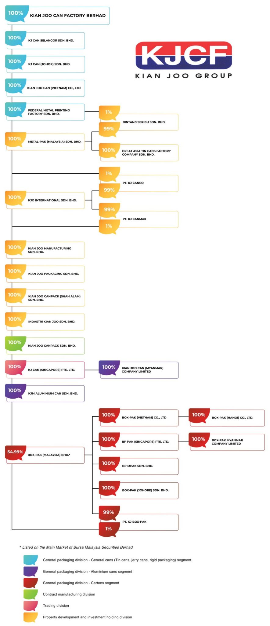 Corporate Structure – Kian Joo Can Factory Berhad